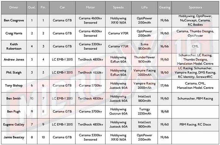 Carisma GTB dominates Micro X
